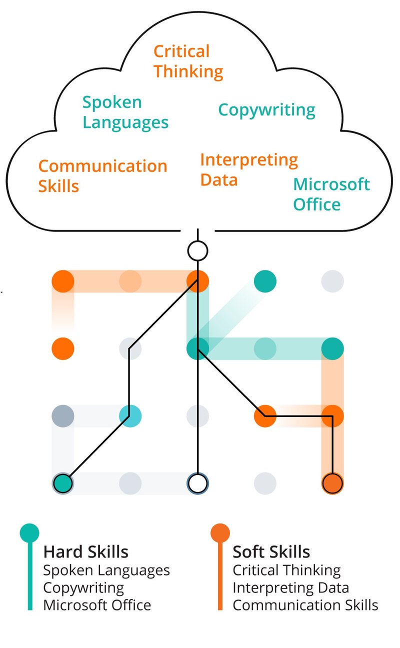 Infographic: How Skills Mapping Works