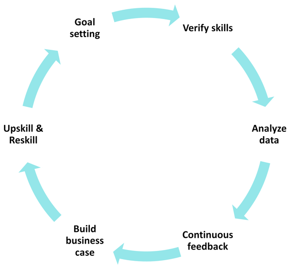 How to Build a Strategic Workforce Upskilling & Reskilling Cycle