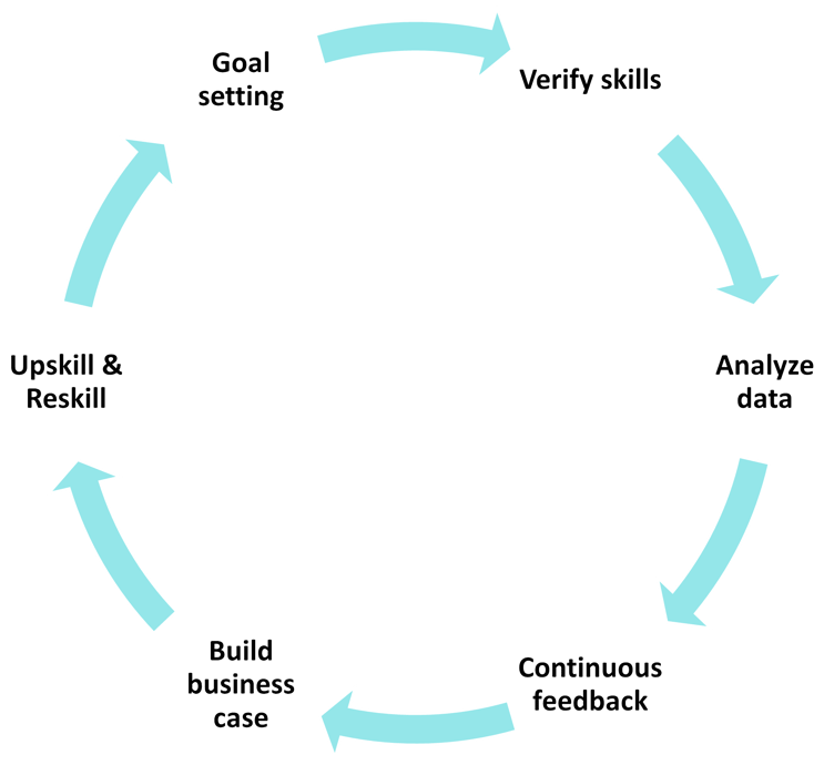 How to Build a Strategic Workforce Upskilling & Reskilling Cycle